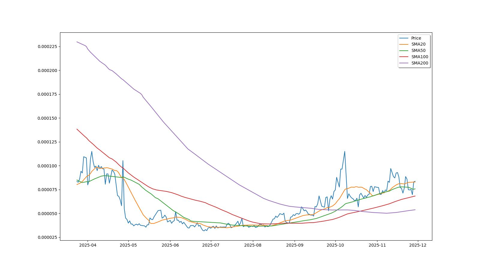 Zam.io Simple Moving Averages
