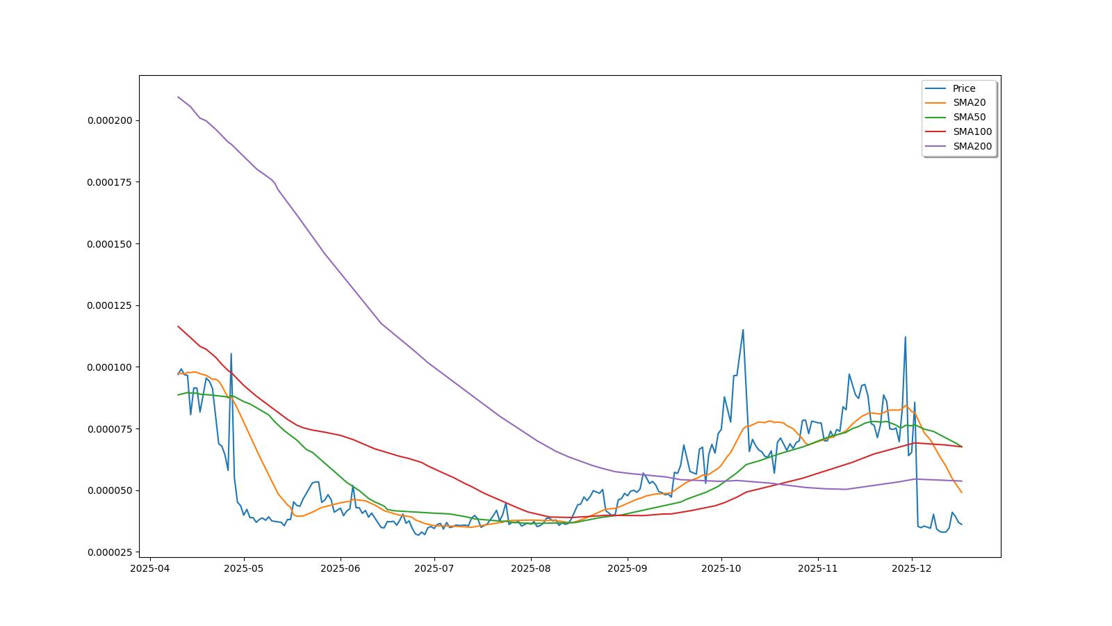 Zam.io Simple Moving Averages
