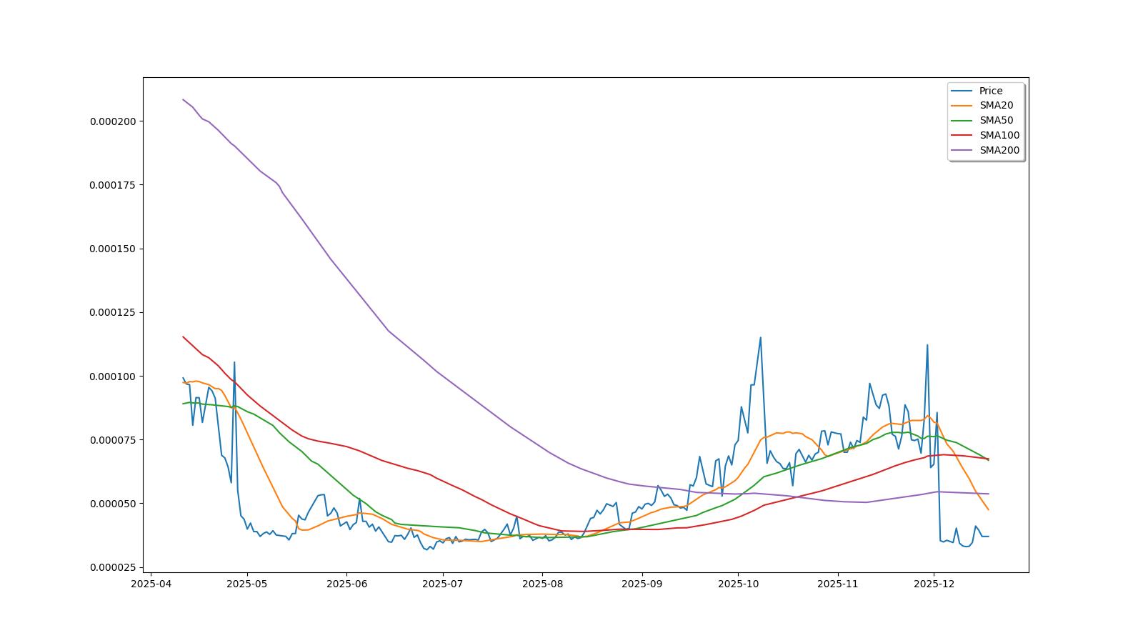 Zam.io Simple Moving Averages