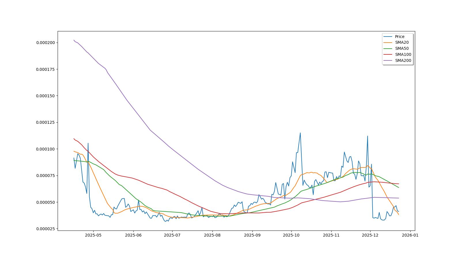 Zam.io Simple Moving Averages