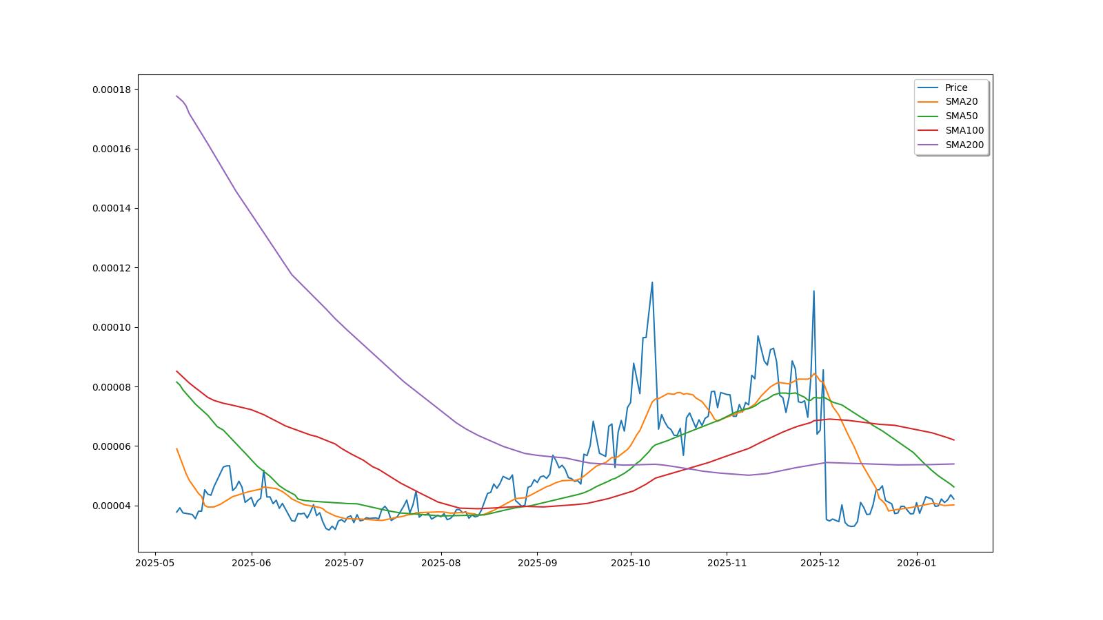 Zam.io Simple Moving Averages