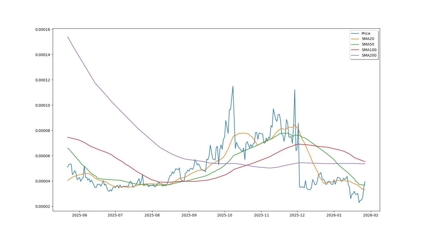 Zam.io Simple Moving Averages