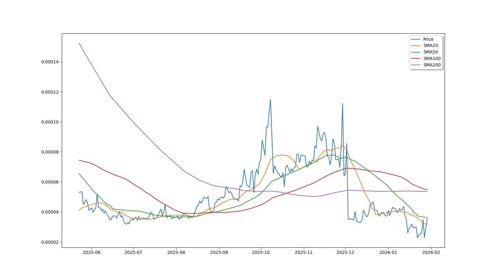 Zam.io Simple Moving Averages