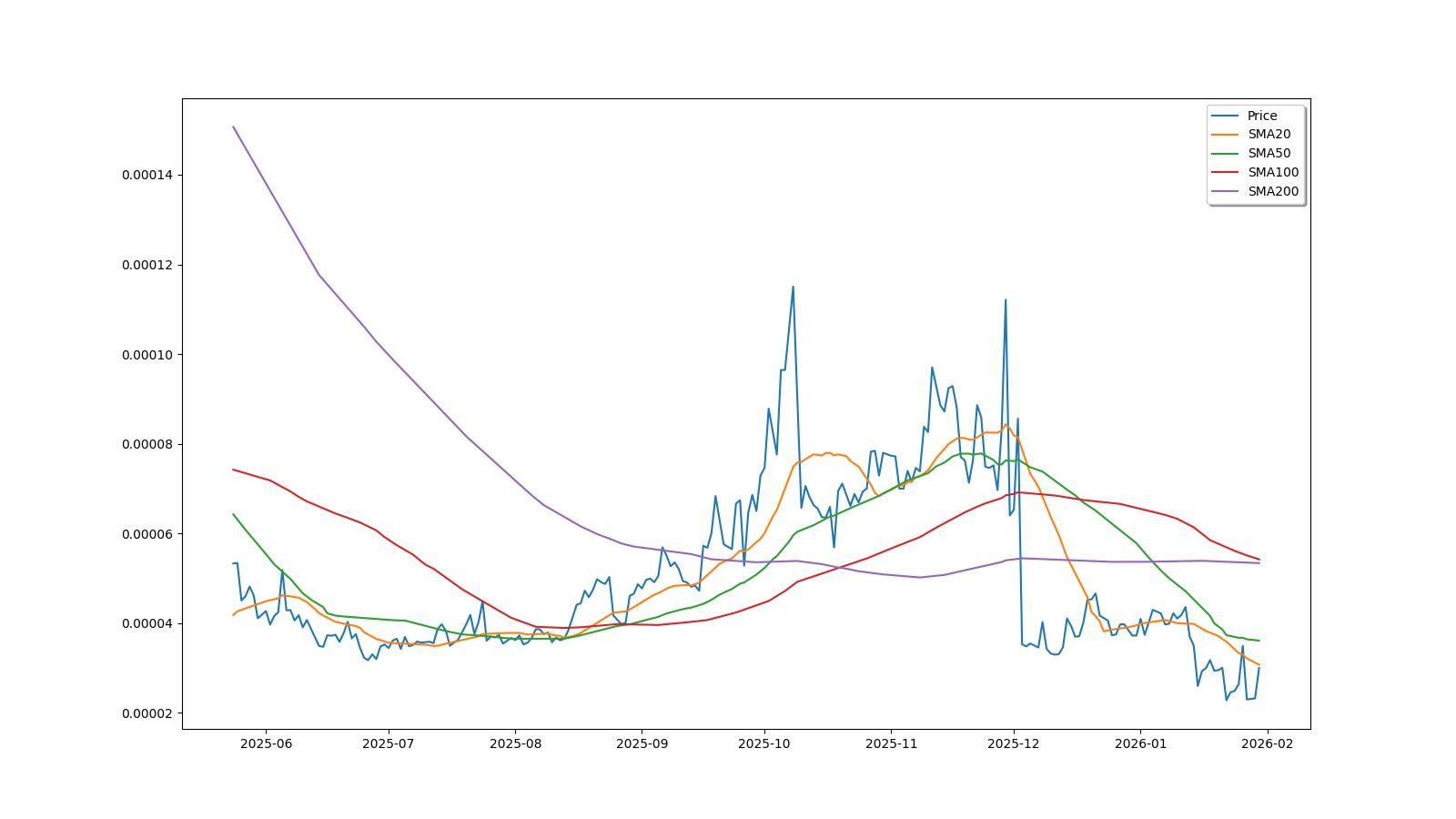 Zam.io Simple Moving Averages