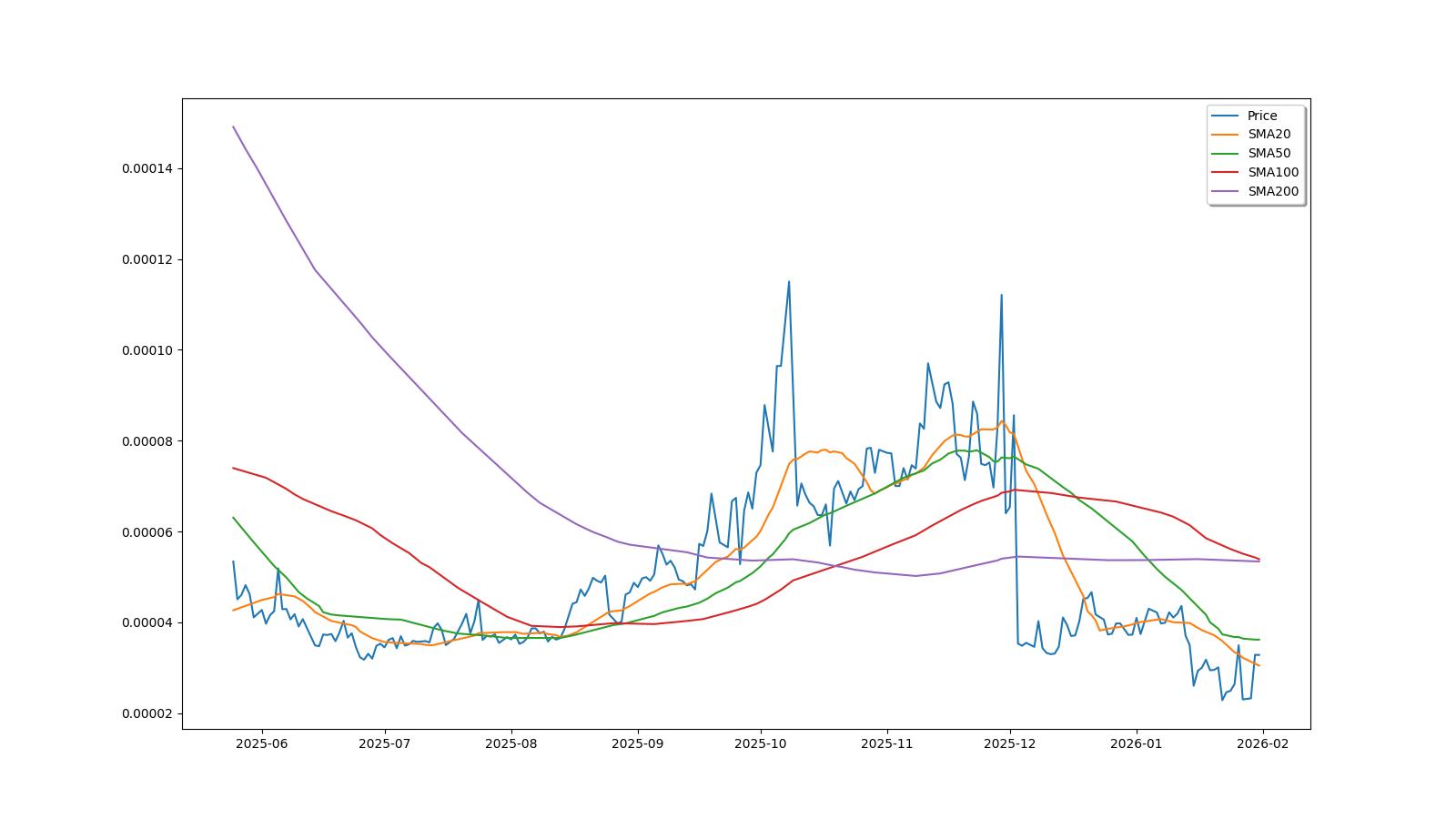 Zam.io Simple Moving Averages