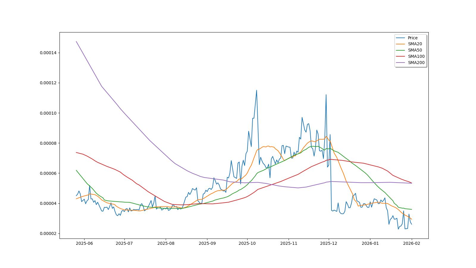 Zam.io Simple Moving Averages