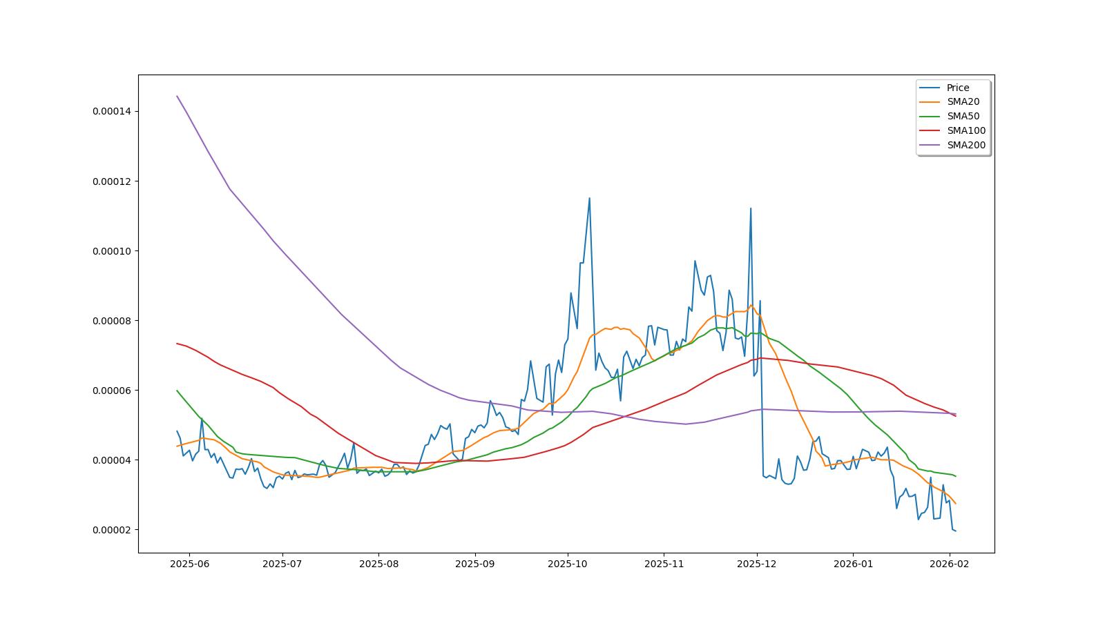 Zam.io Simple Moving Averages