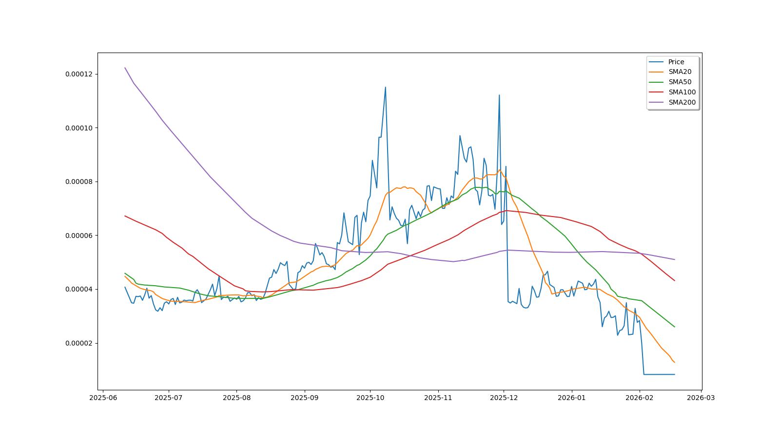 Zam.io Simple Moving Averages