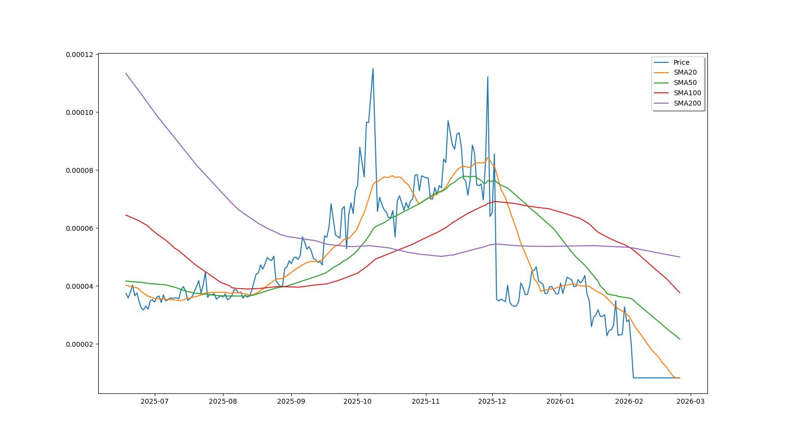 Zam.io Simple Moving Averages