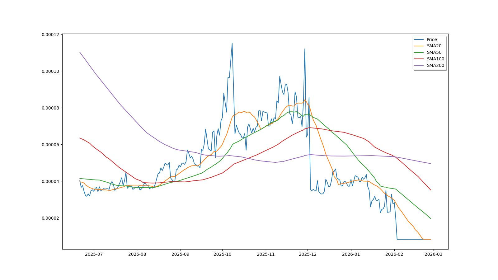 Zam.io Simple Moving Averages