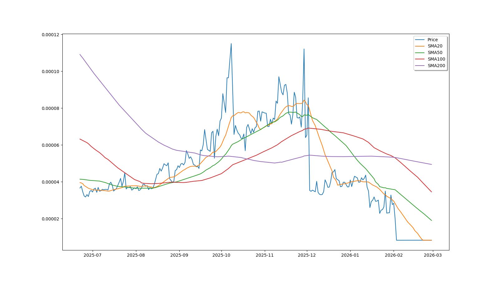 Zam.io Simple Moving Averages