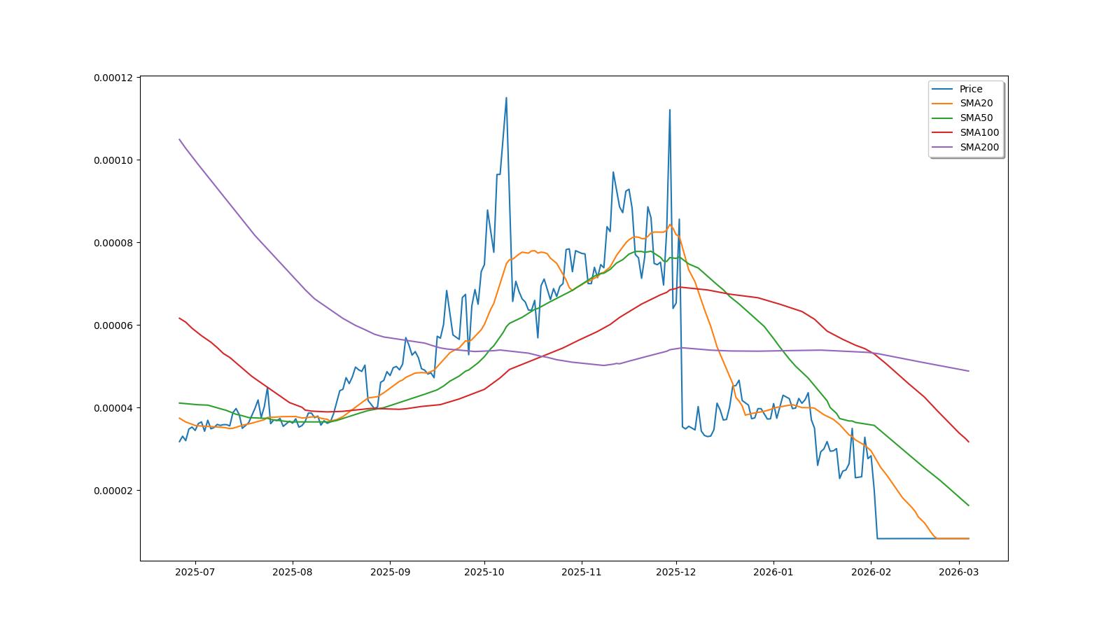 Zam.io Simple Moving Averages
