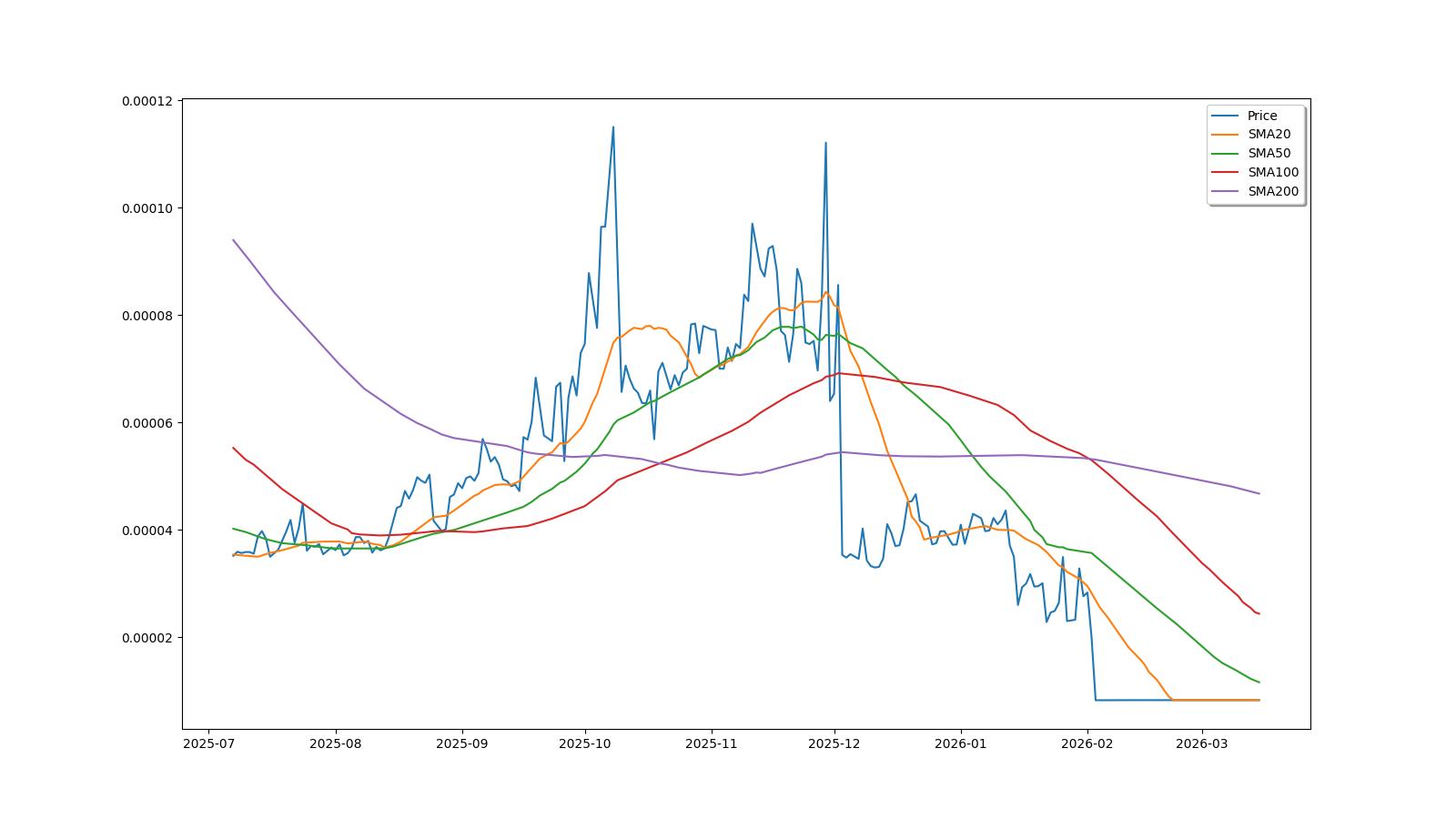 Zam.io Simple Moving Averages