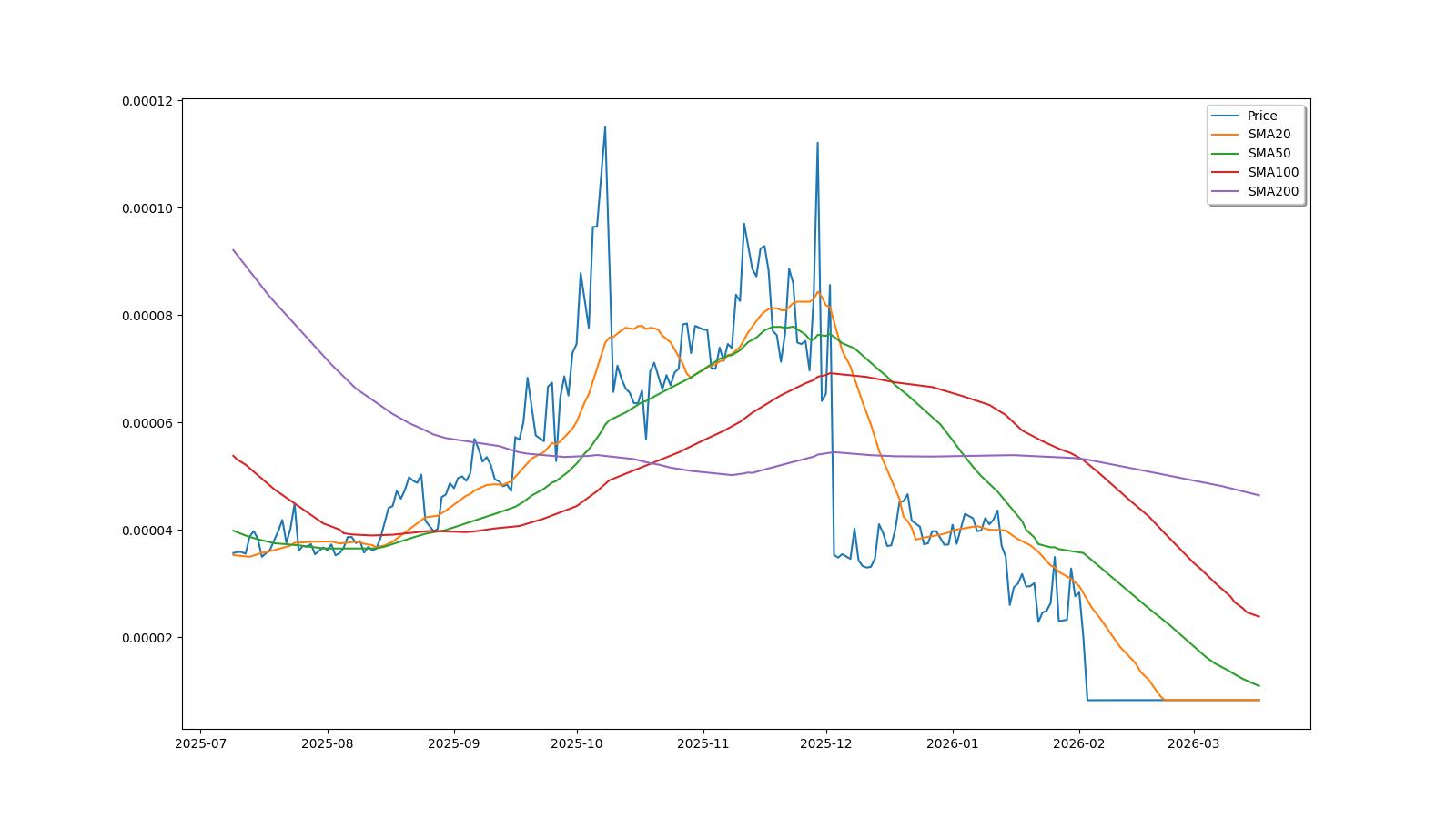 Zam.io Simple Moving Averages