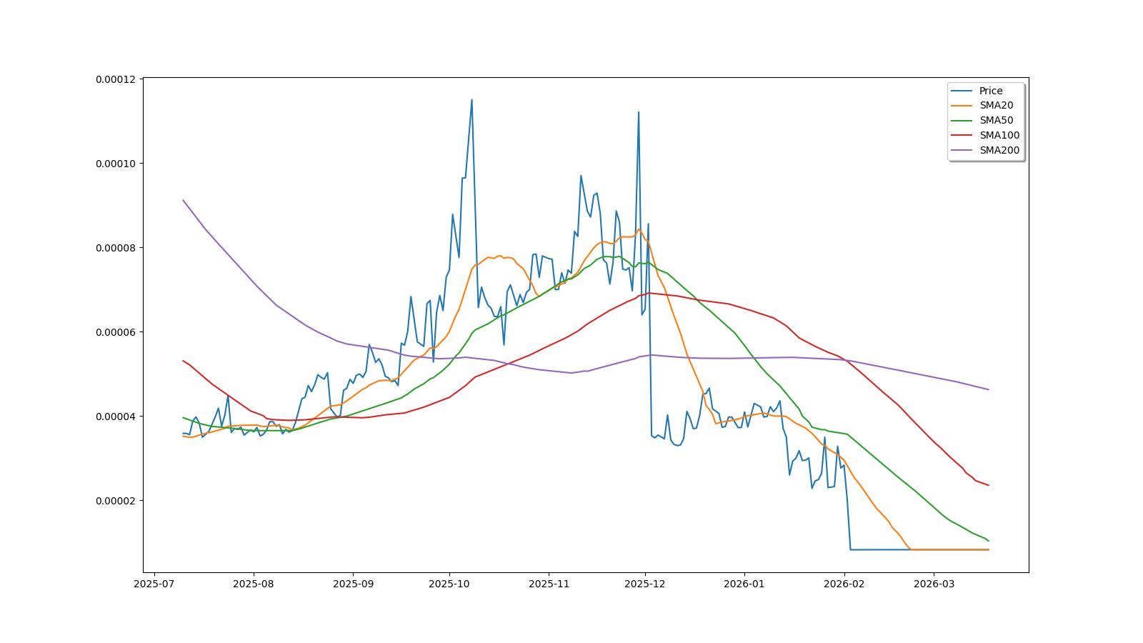 Zam.io Simple Moving Averages