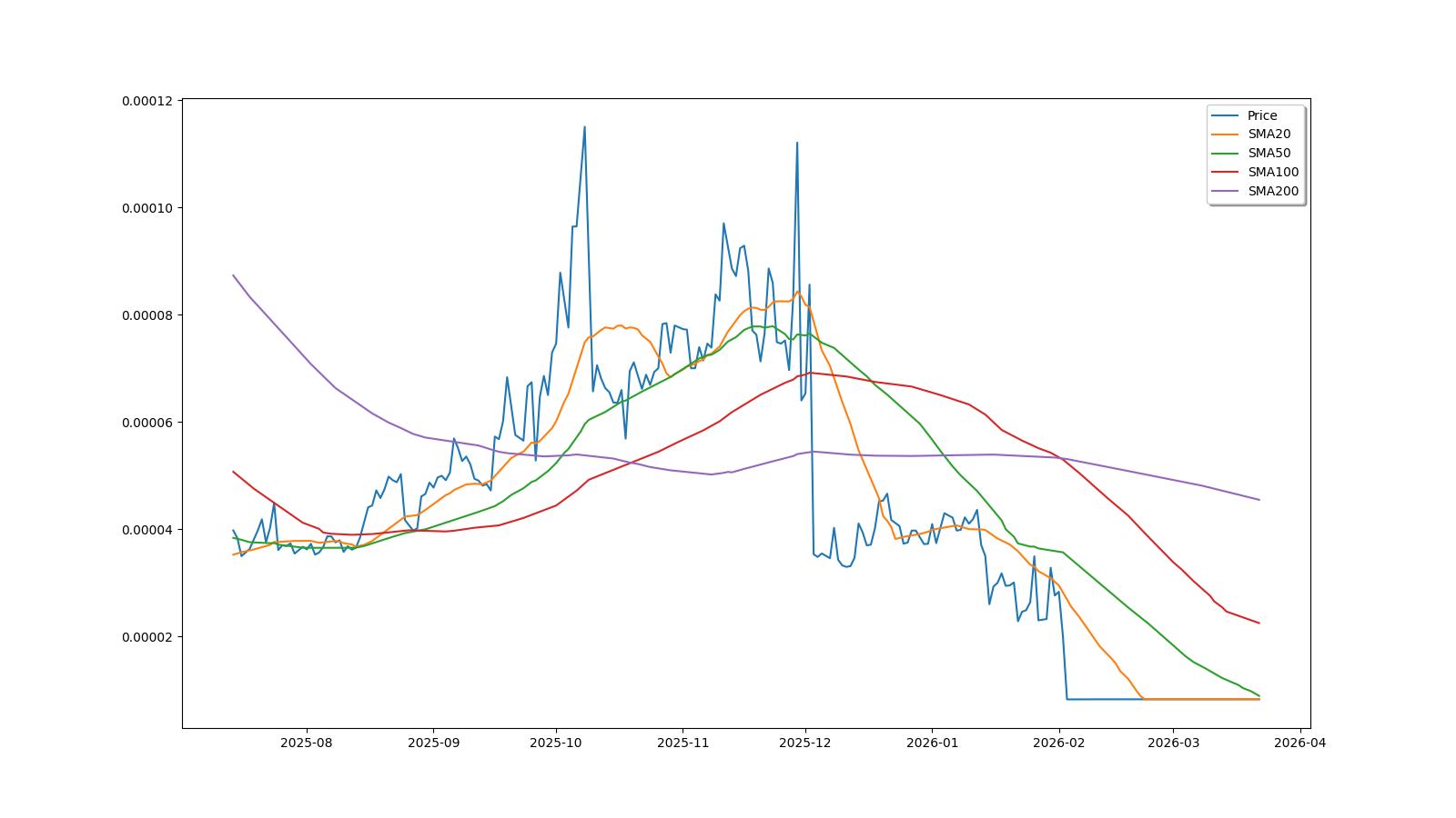 Zam.io Simple Moving Averages