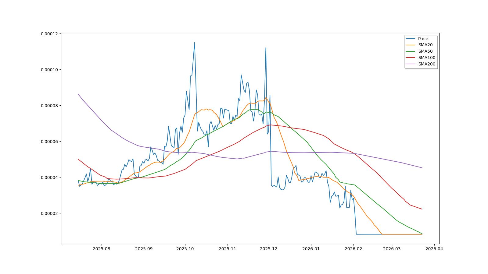 Zam.io Simple Moving Averages