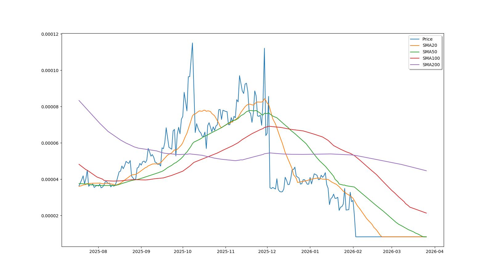 Zam.io Simple Moving Averages
