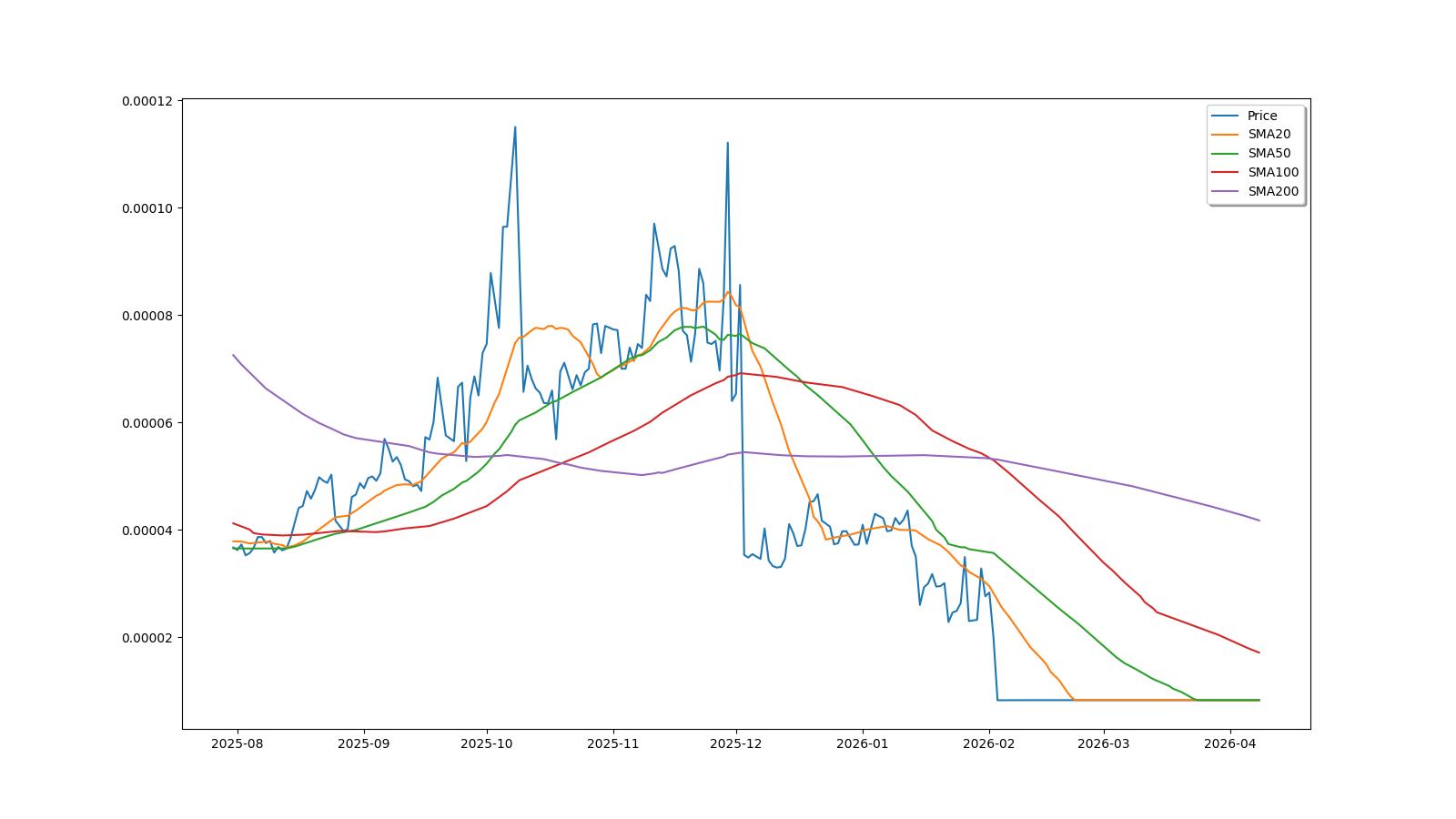 Zam.io Simple Moving Averages