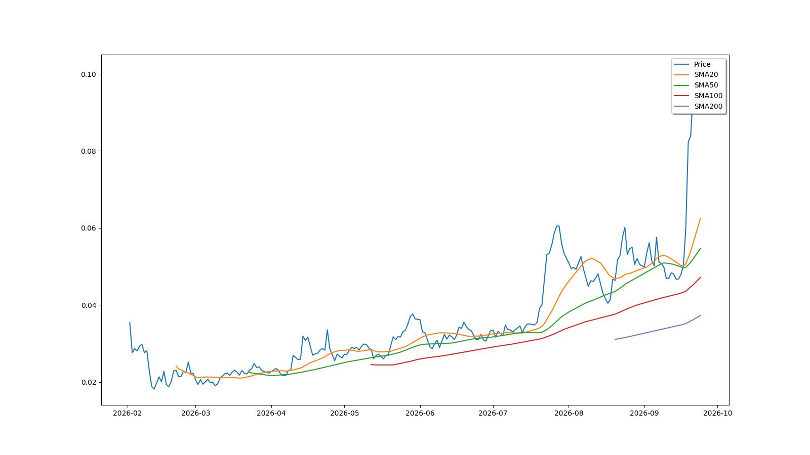 Zama Simple Moving Averages