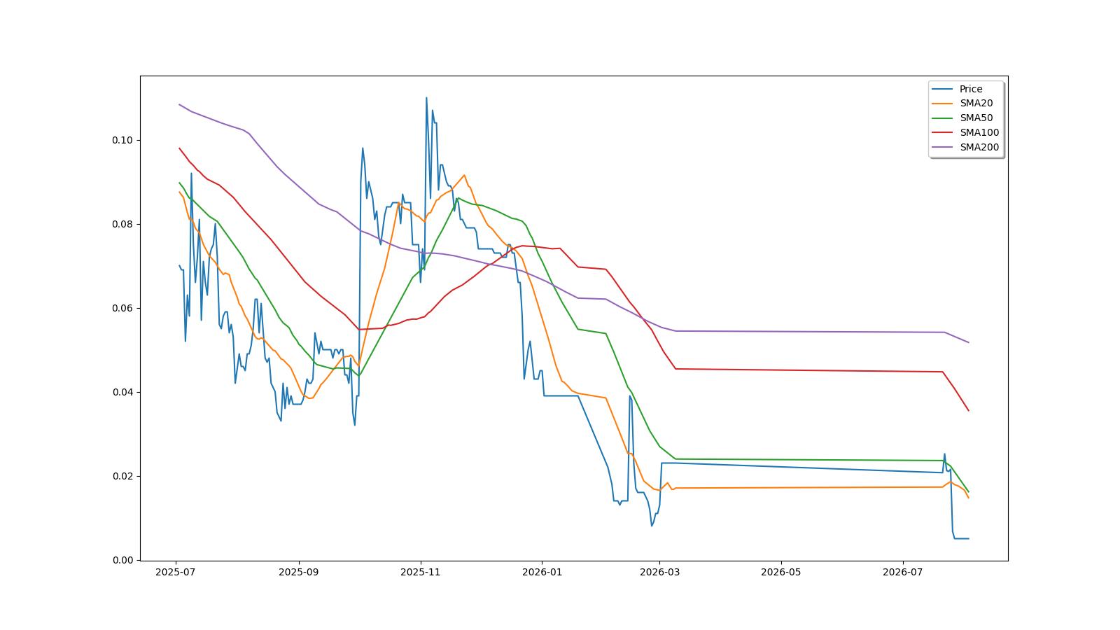 ZambesiGold Simple Moving Averages