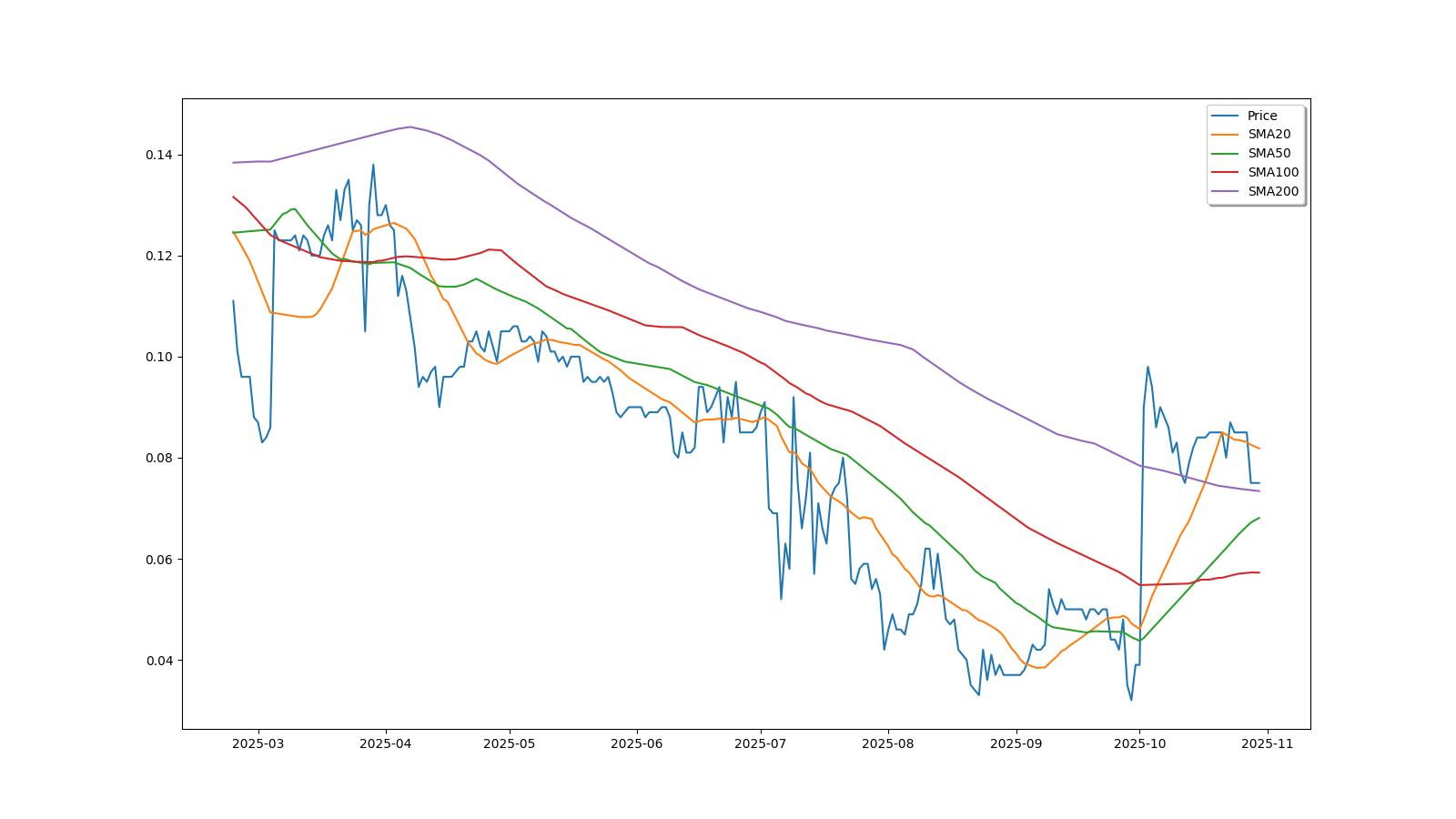 ZambesiGold Simple Moving Averages