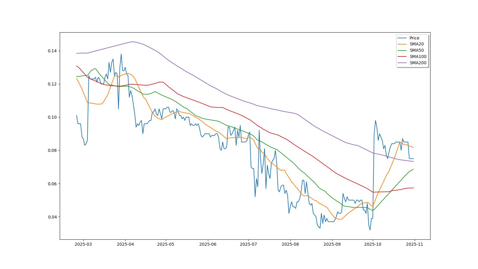 ZambesiGold Simple Moving Averages