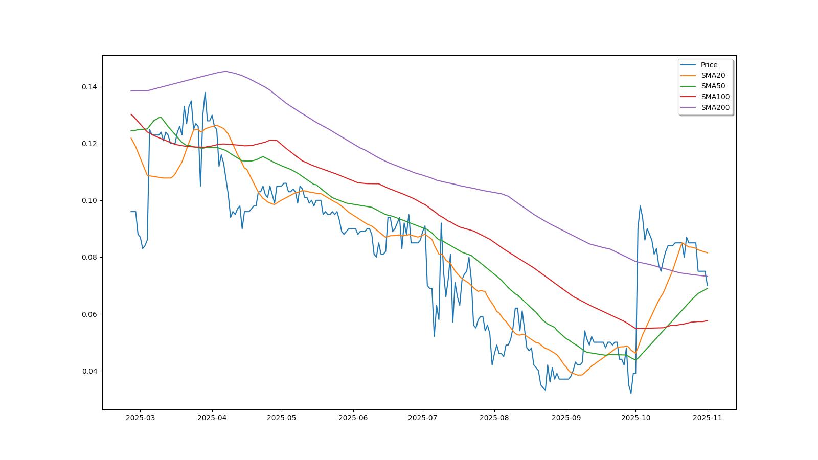 ZambesiGold Simple Moving Averages