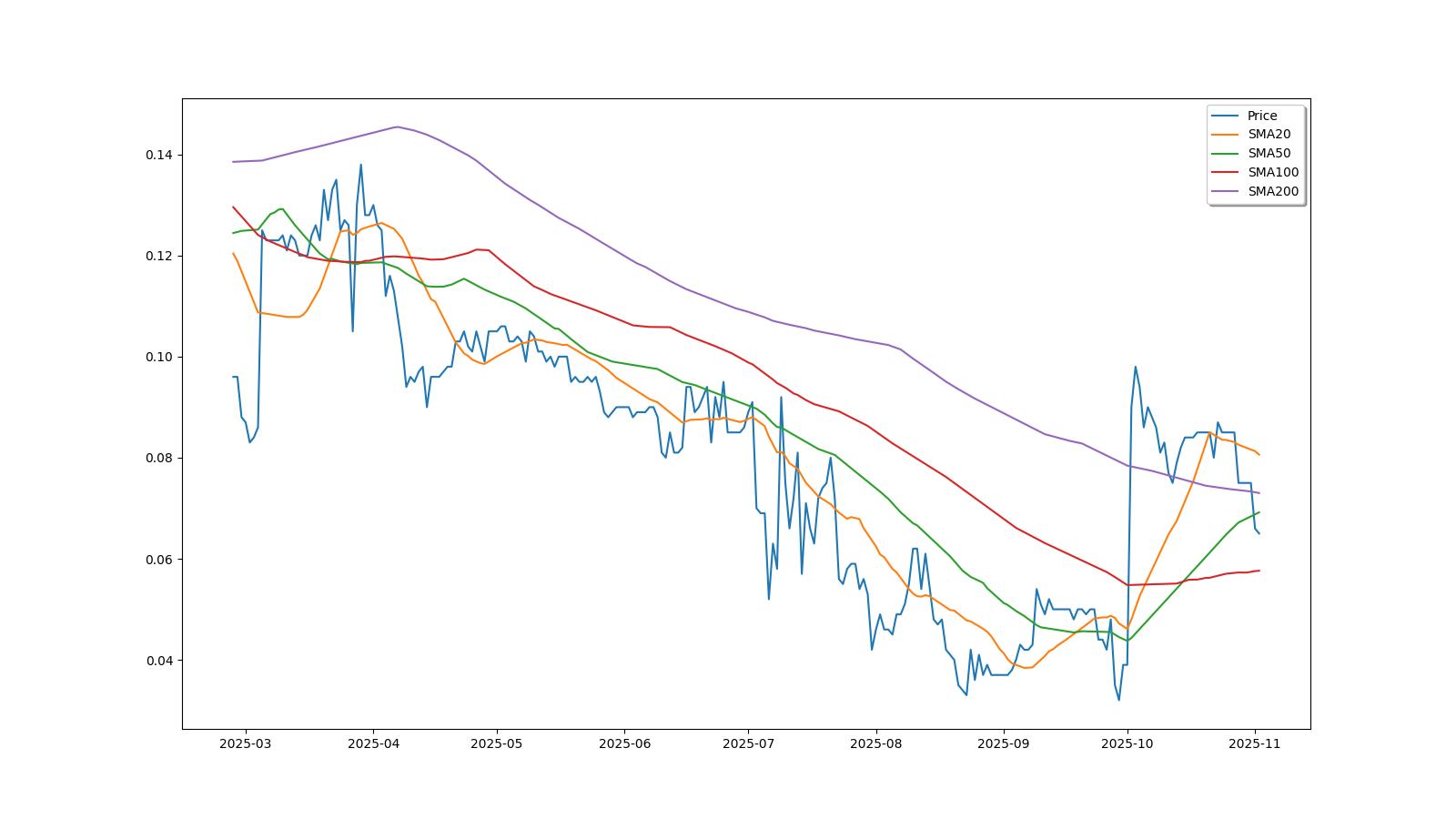 ZambesiGold Simple Moving Averages