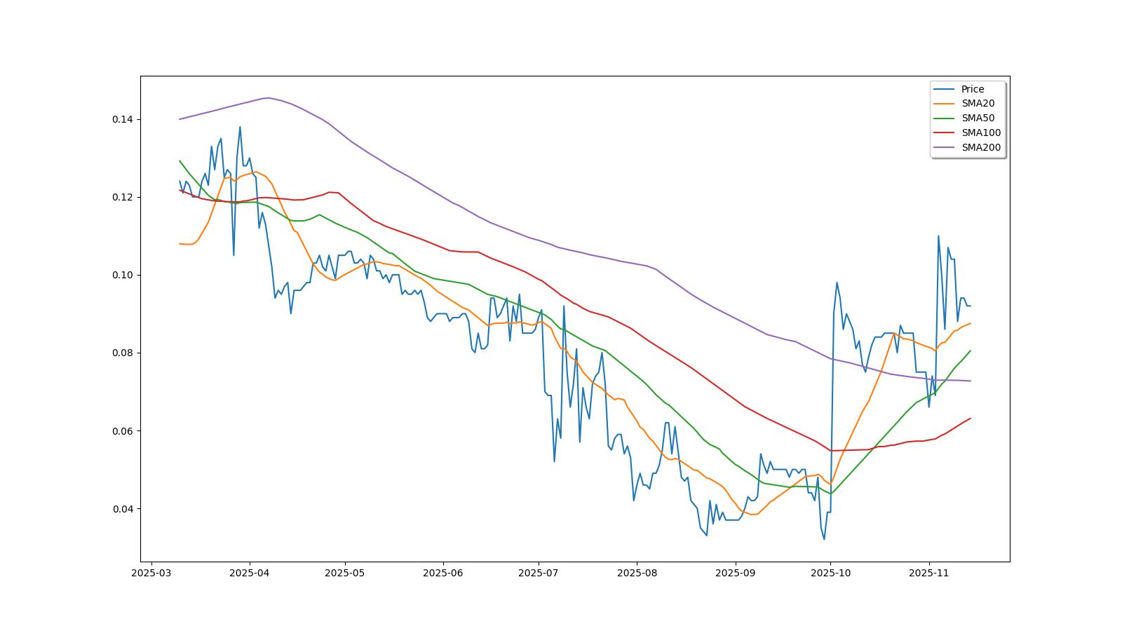 ZambesiGold Simple Moving Averages
