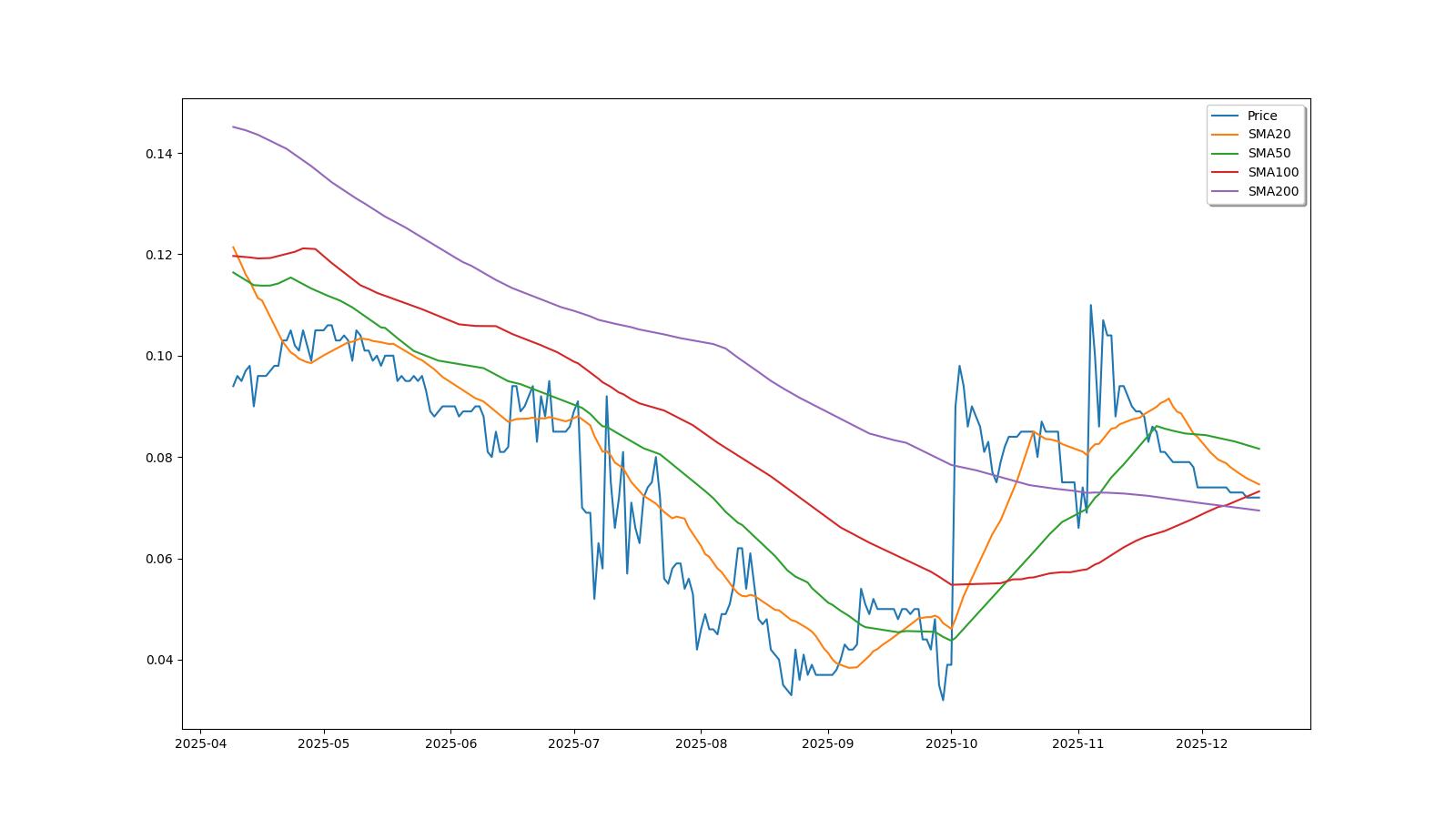 ZambesiGold Simple Moving Averages