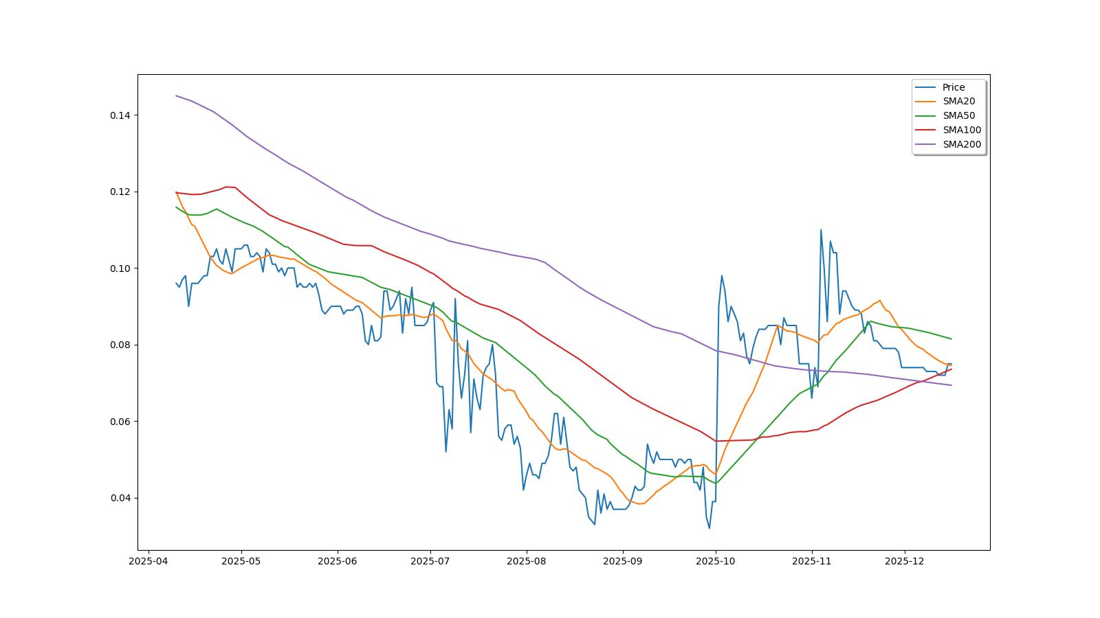 ZambesiGold Simple Moving Averages