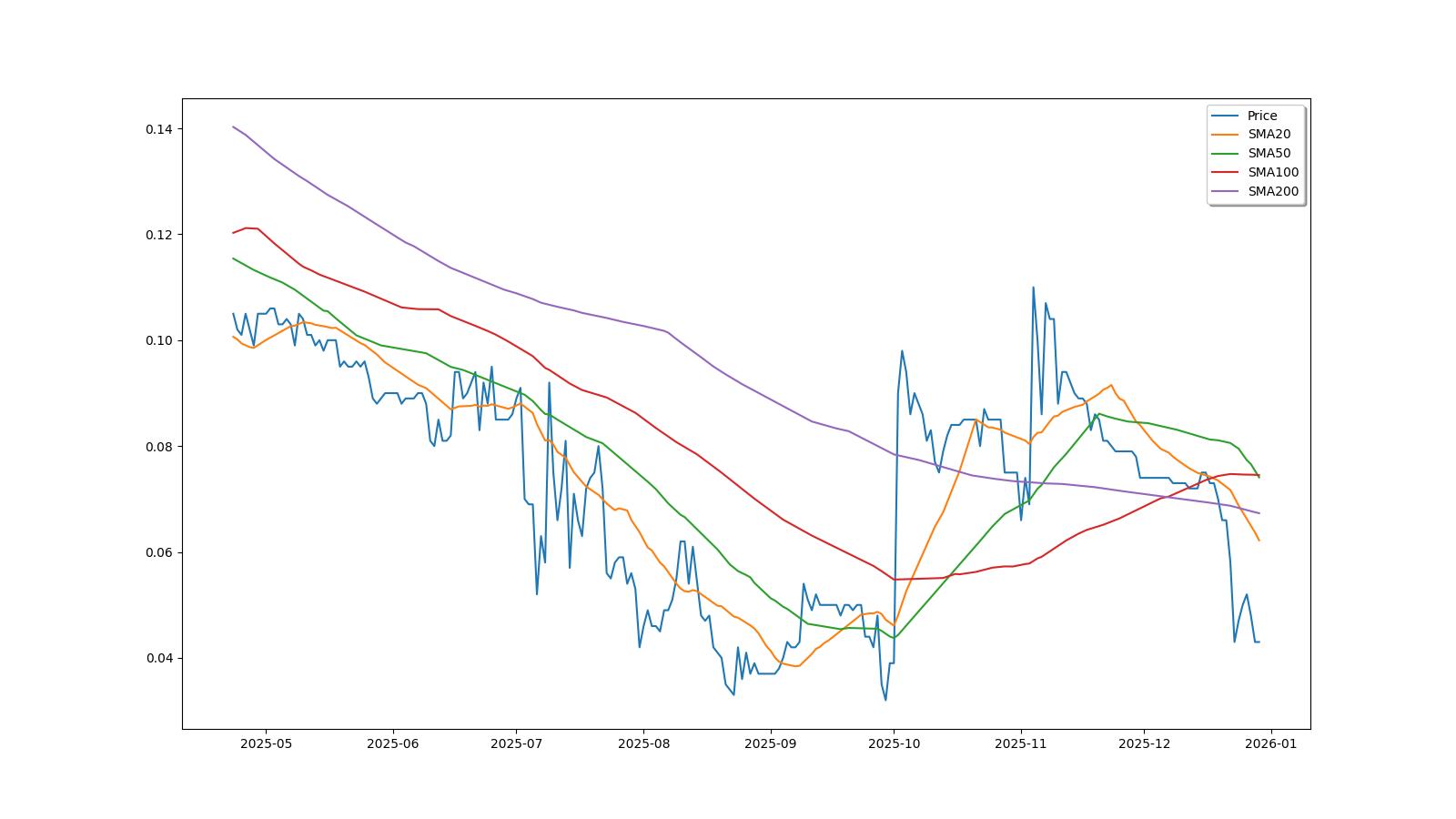 ZambesiGold Simple Moving Averages