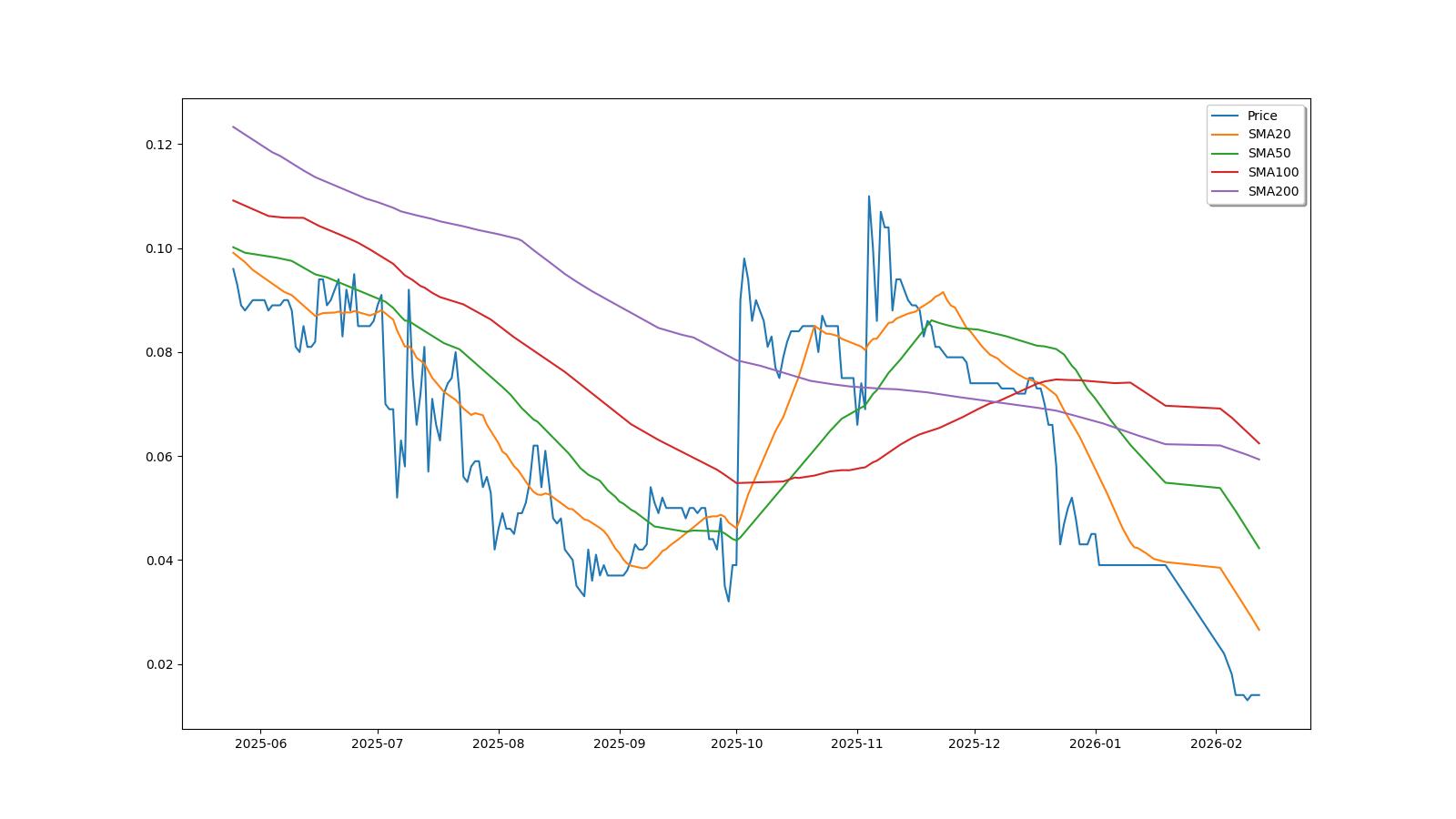 ZambesiGold Simple Moving Averages