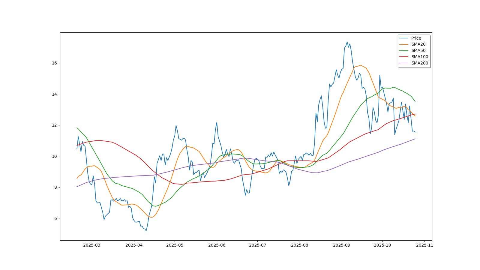 Zano Simple Moving Averages