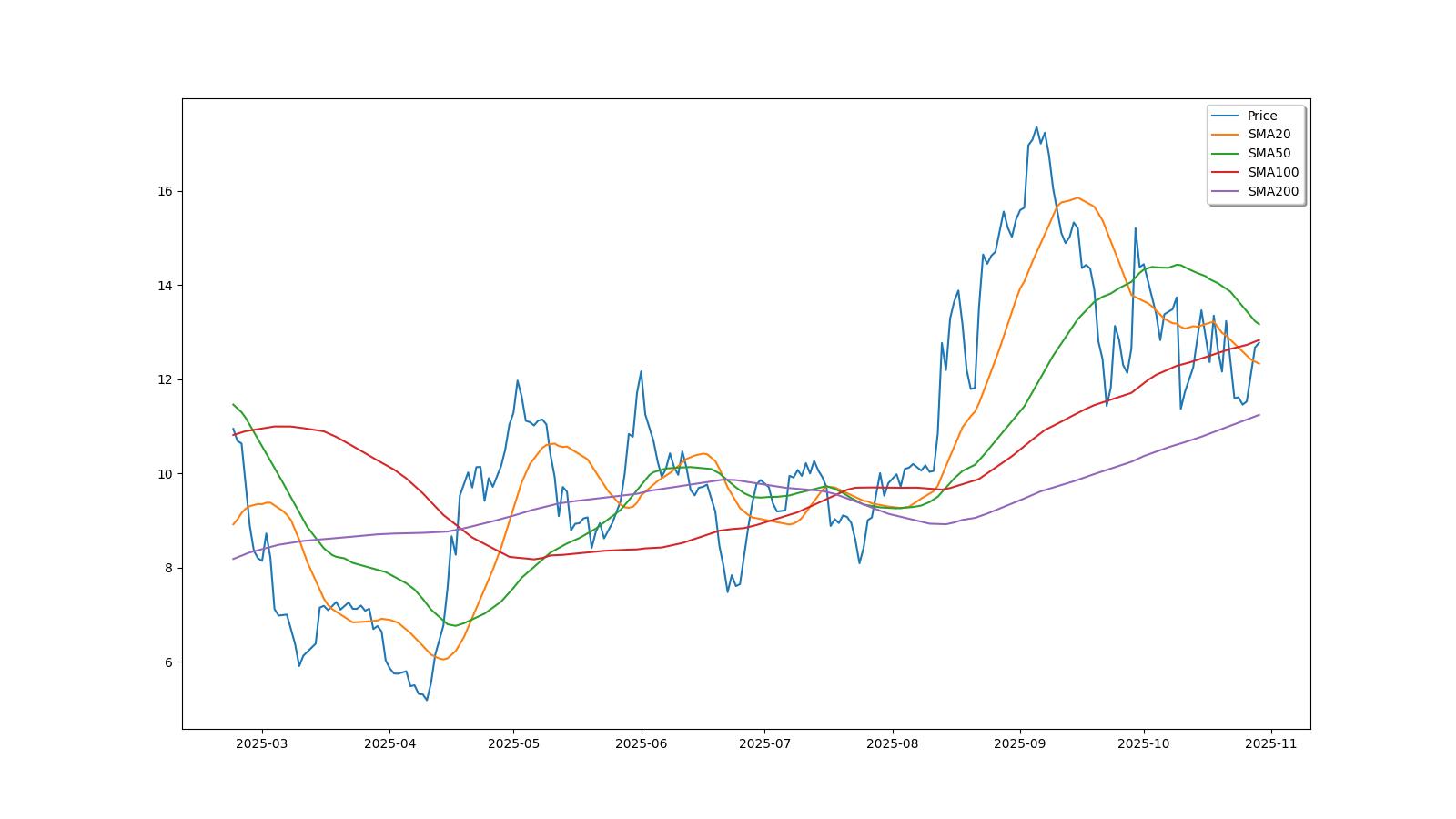 Zano Simple Moving Averages
