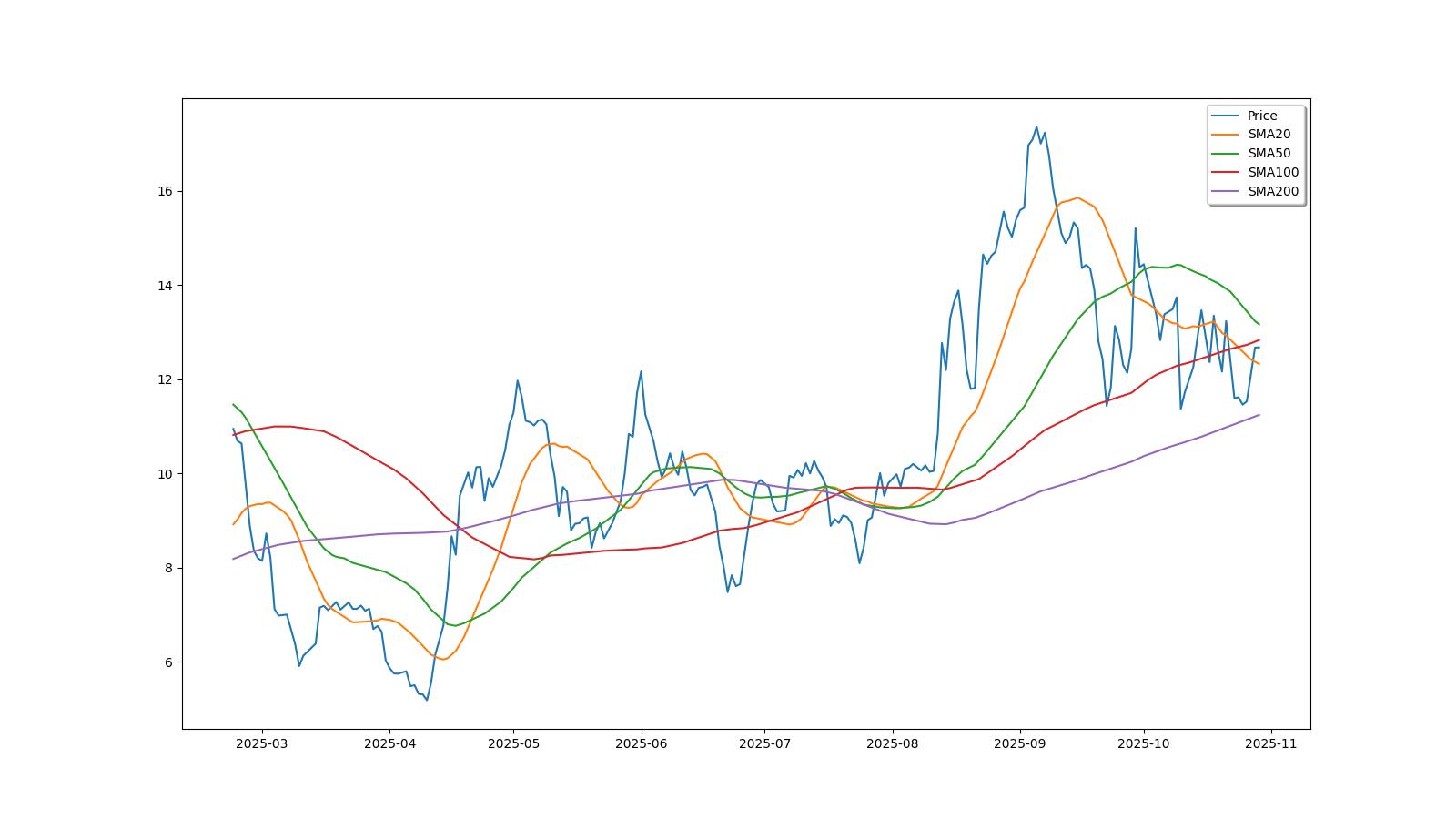 Zano Simple Moving Averages