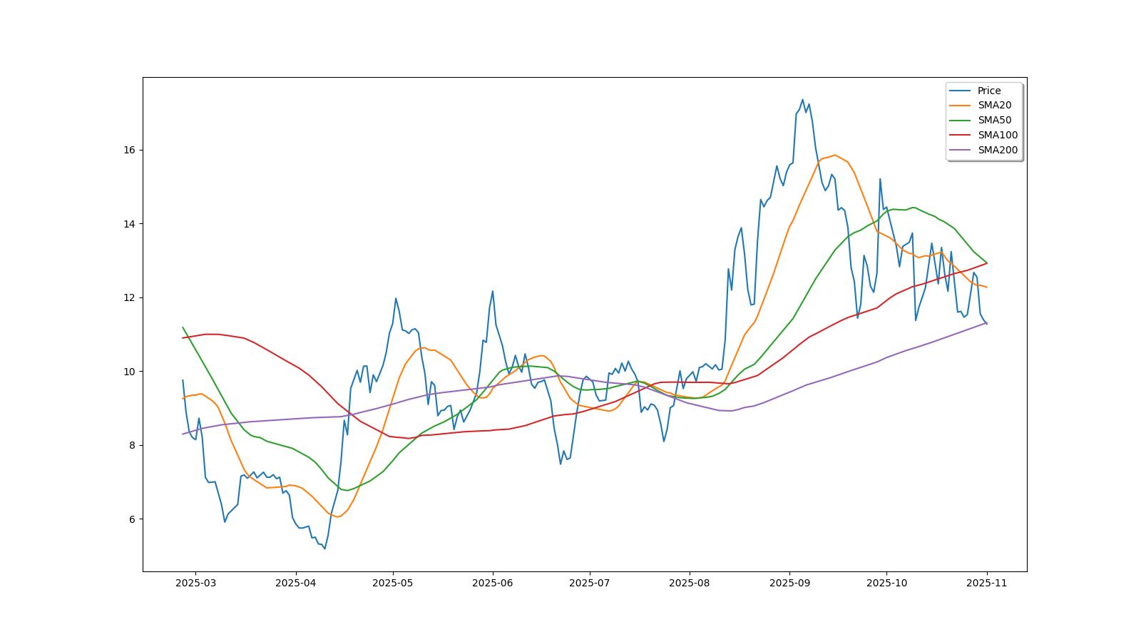 Zano Simple Moving Averages