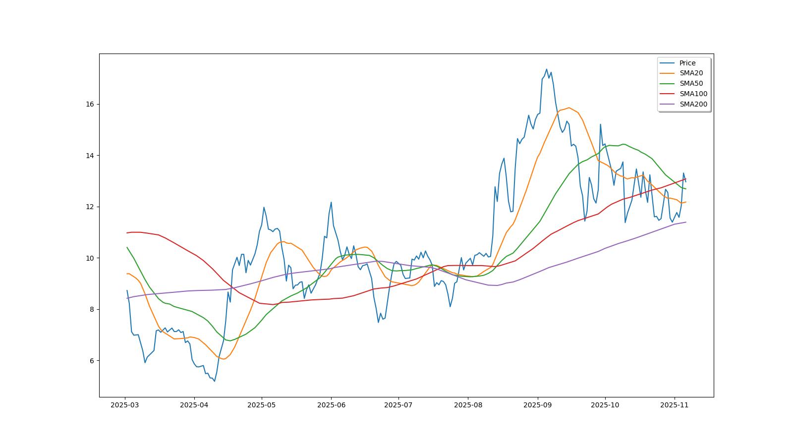 Zano Simple Moving Averages