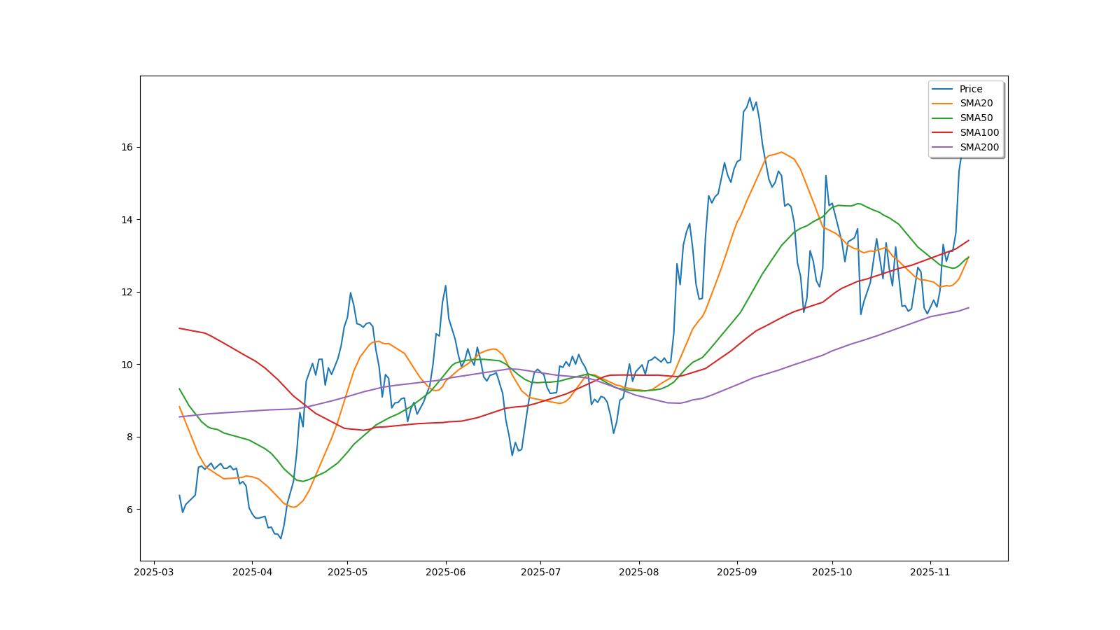 Zano Simple Moving Averages