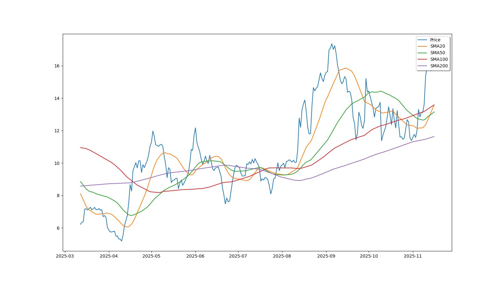 Zano Simple Moving Averages