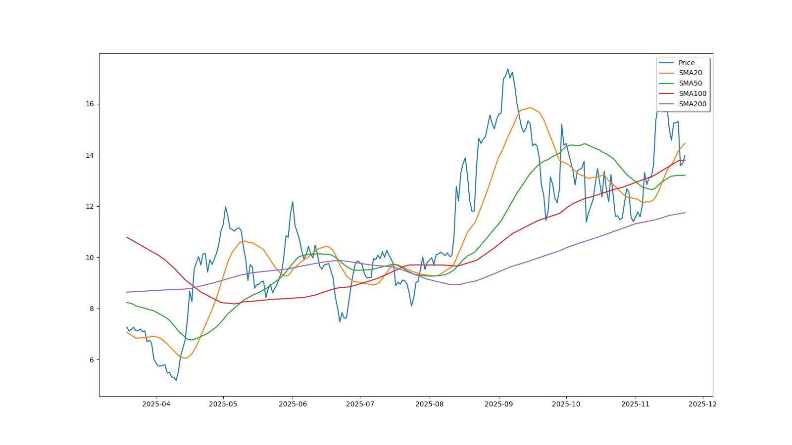 Zano Simple Moving Averages