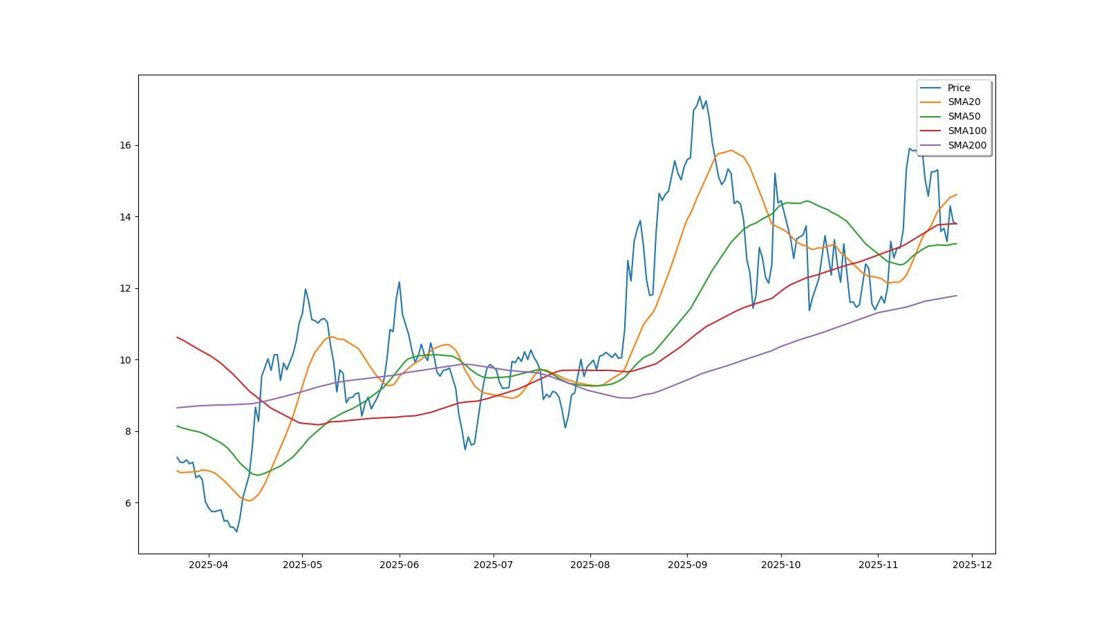 Zano Simple Moving Averages