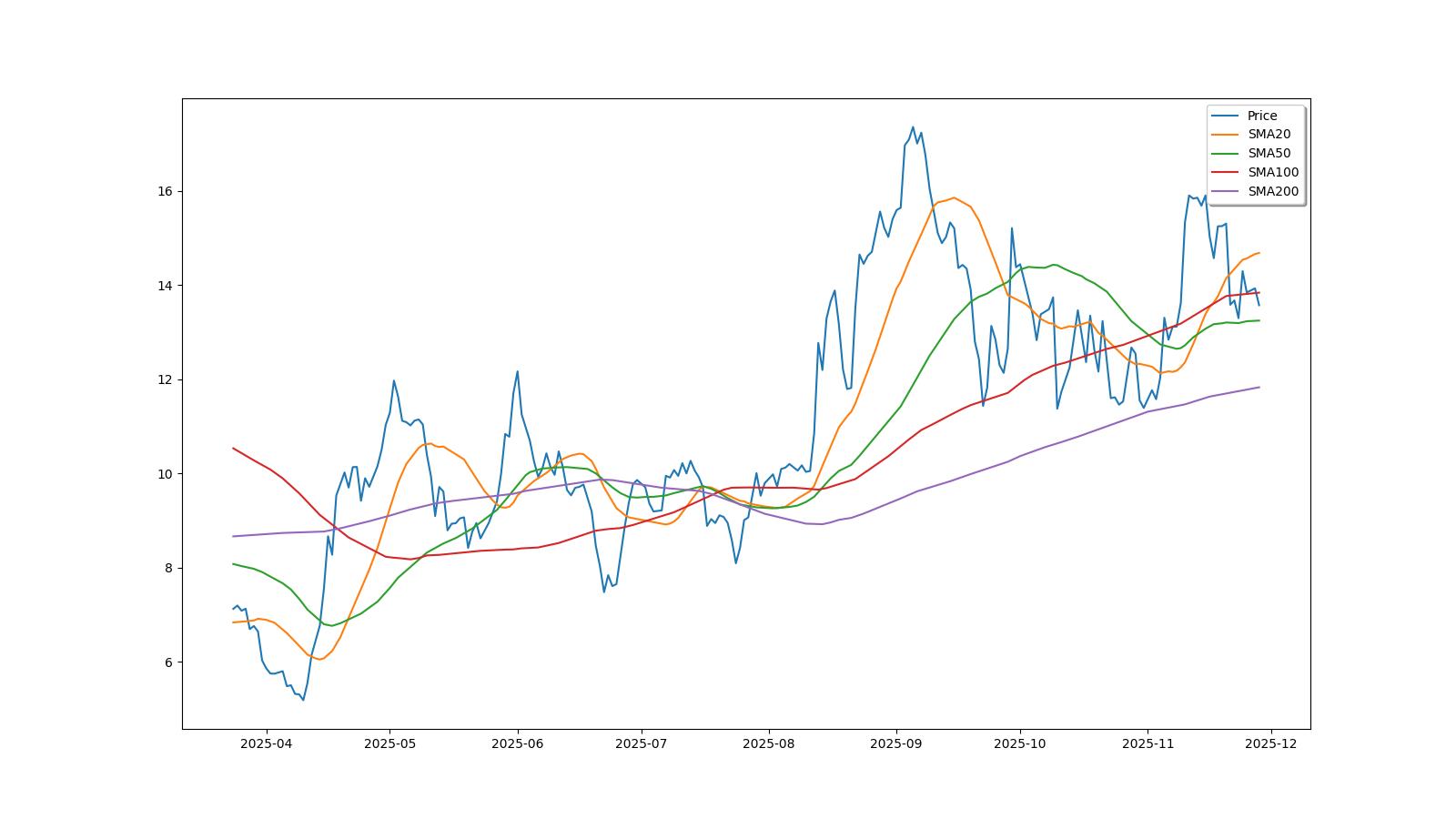 Zano Simple Moving Averages