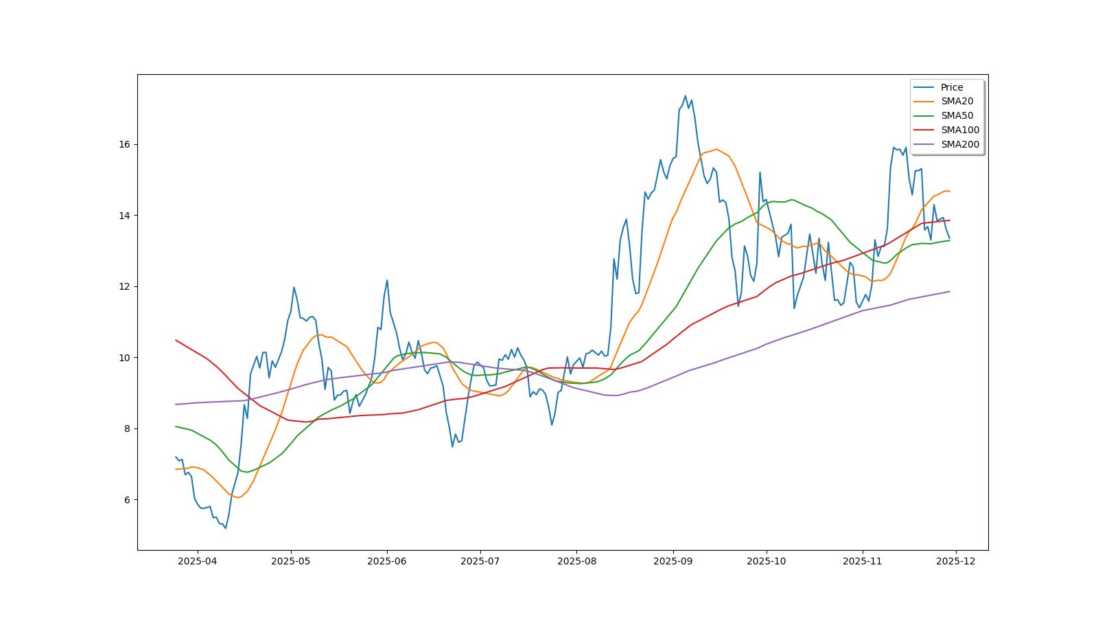 Zano Simple Moving Averages