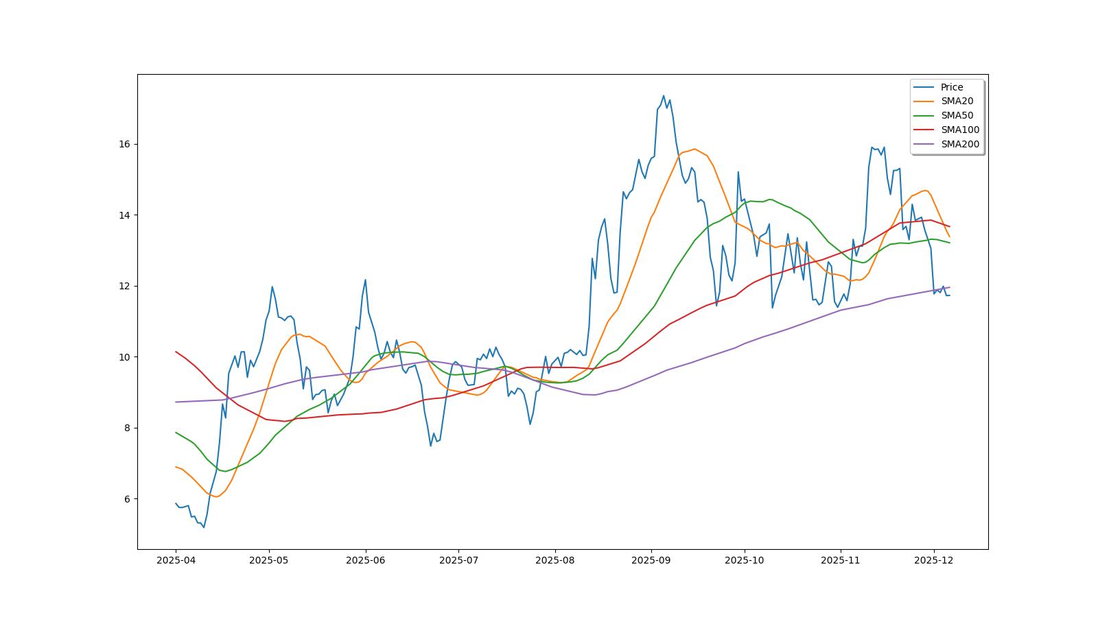 Zano Simple Moving Averages