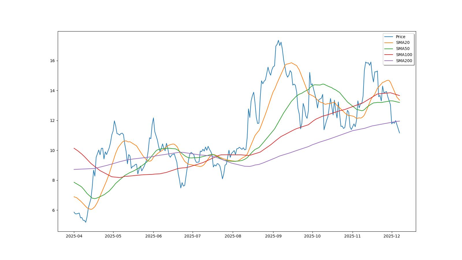 Zano Simple Moving Averages
