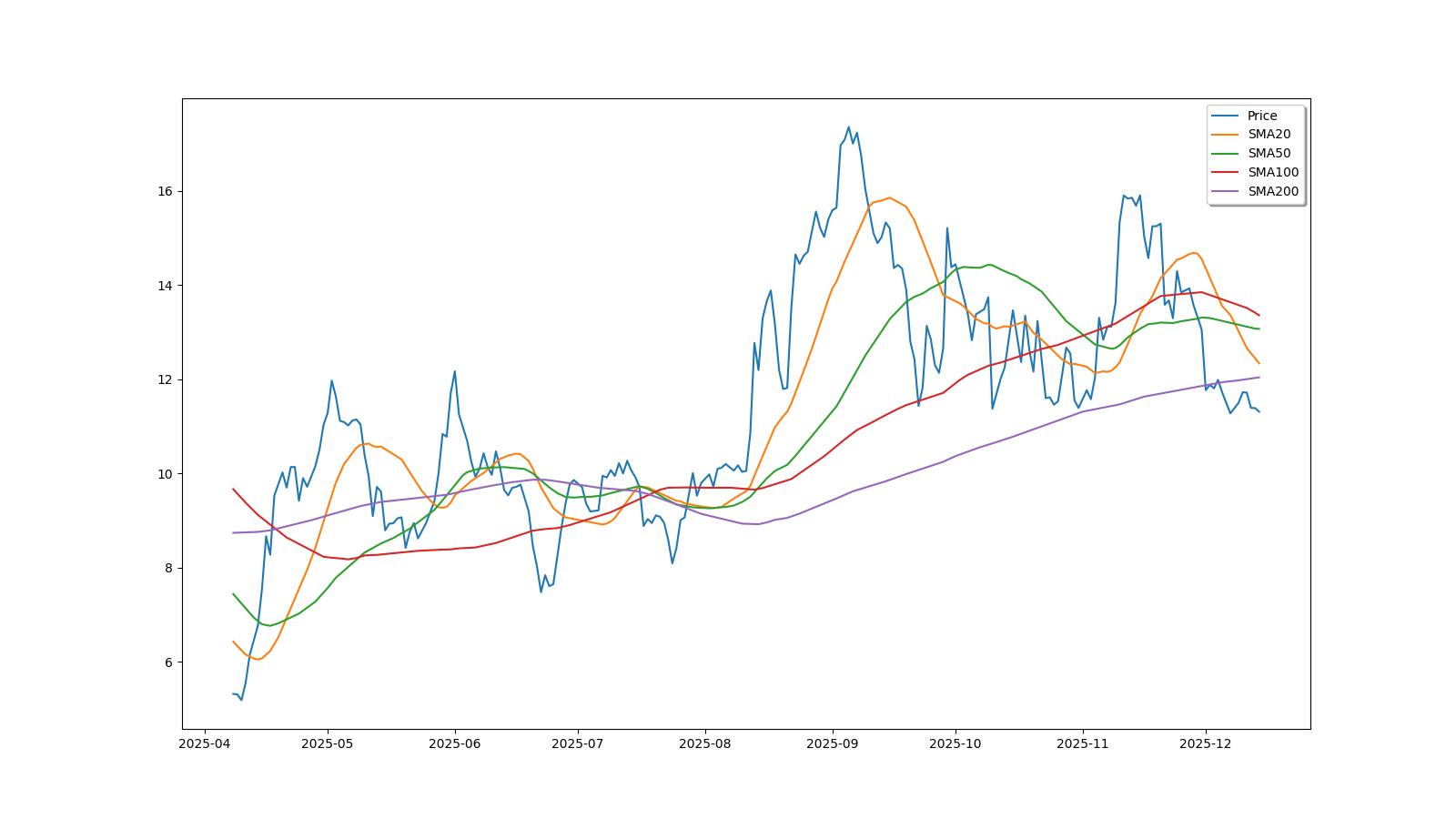 Zano Simple Moving Averages