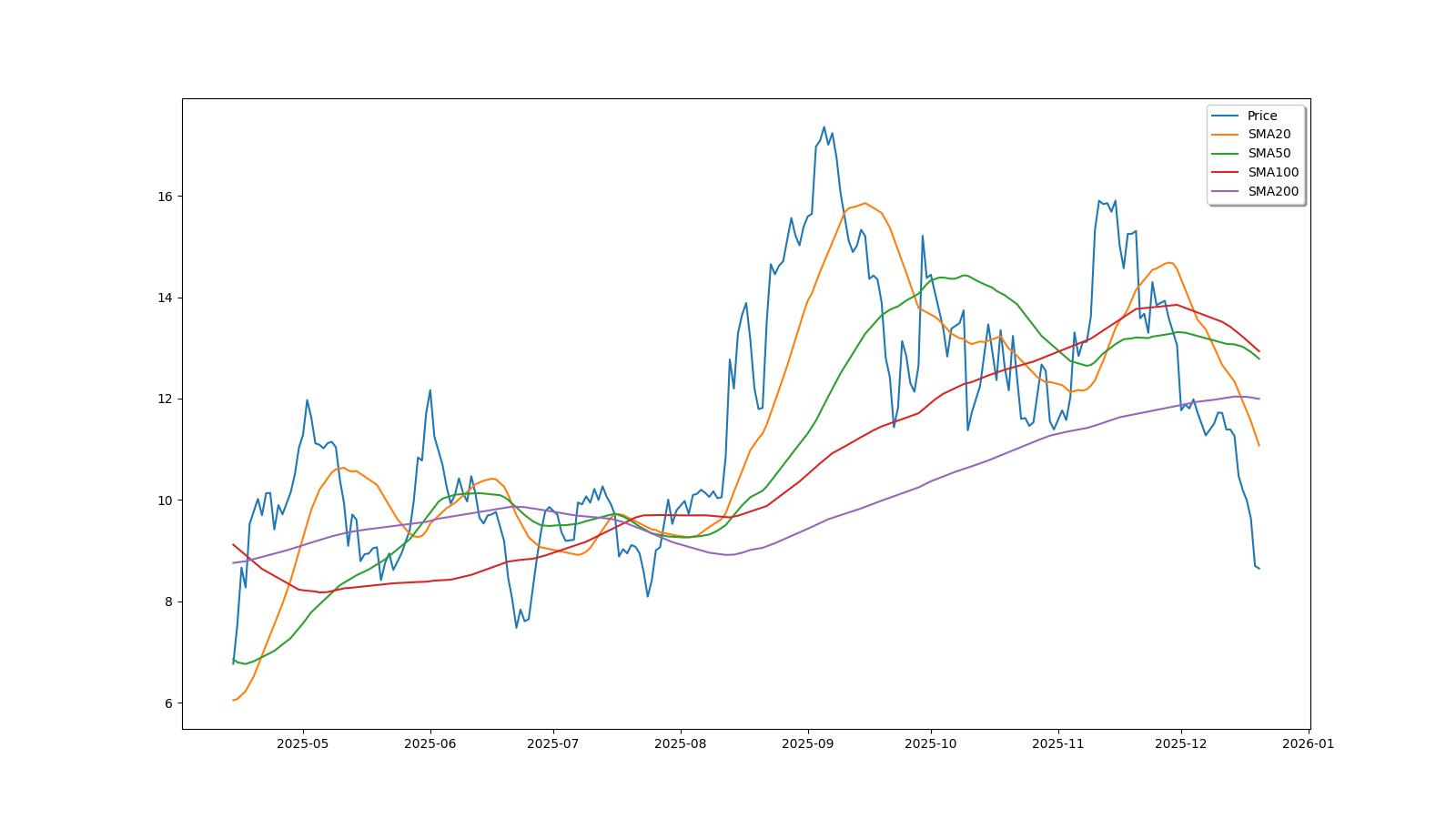 Zano Simple Moving Averages