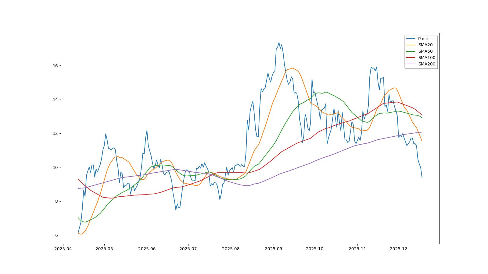 Zano Simple Moving Averages